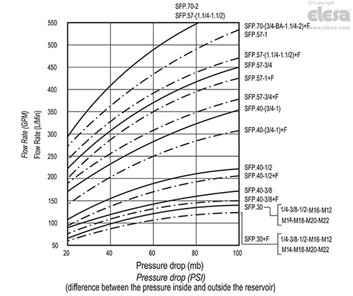 SFP. (inch sizes) | Breather caps | Elesa